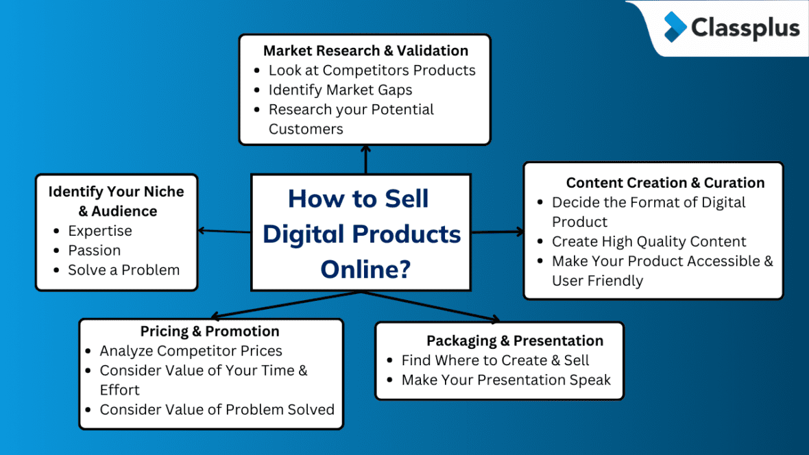 How to Create and Sell Digital Products? - Classplus Growth Blog